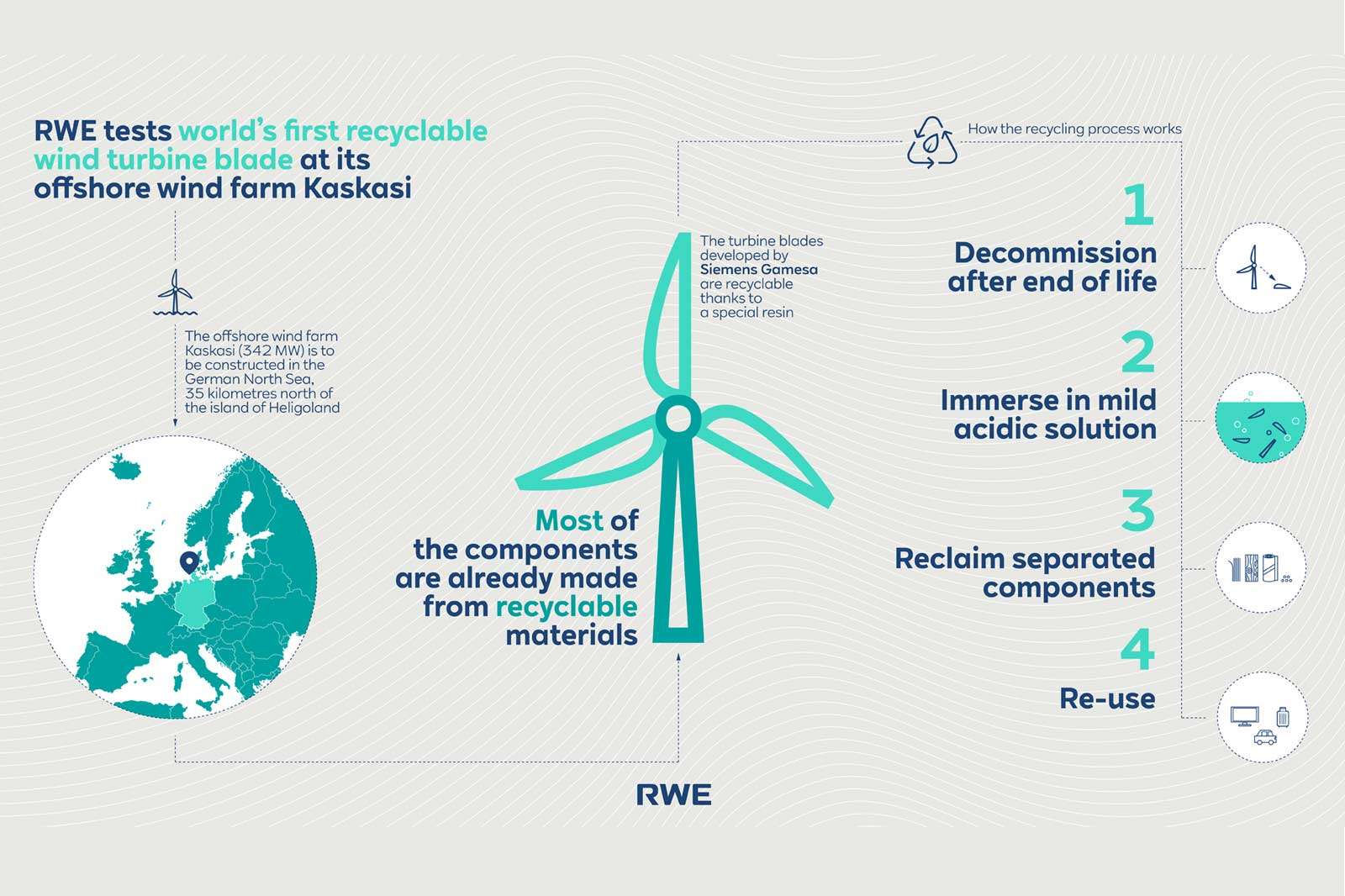 Rotor Blade Recycling | RWE Offshore Wind Hub | Gradcracker - Careers ...