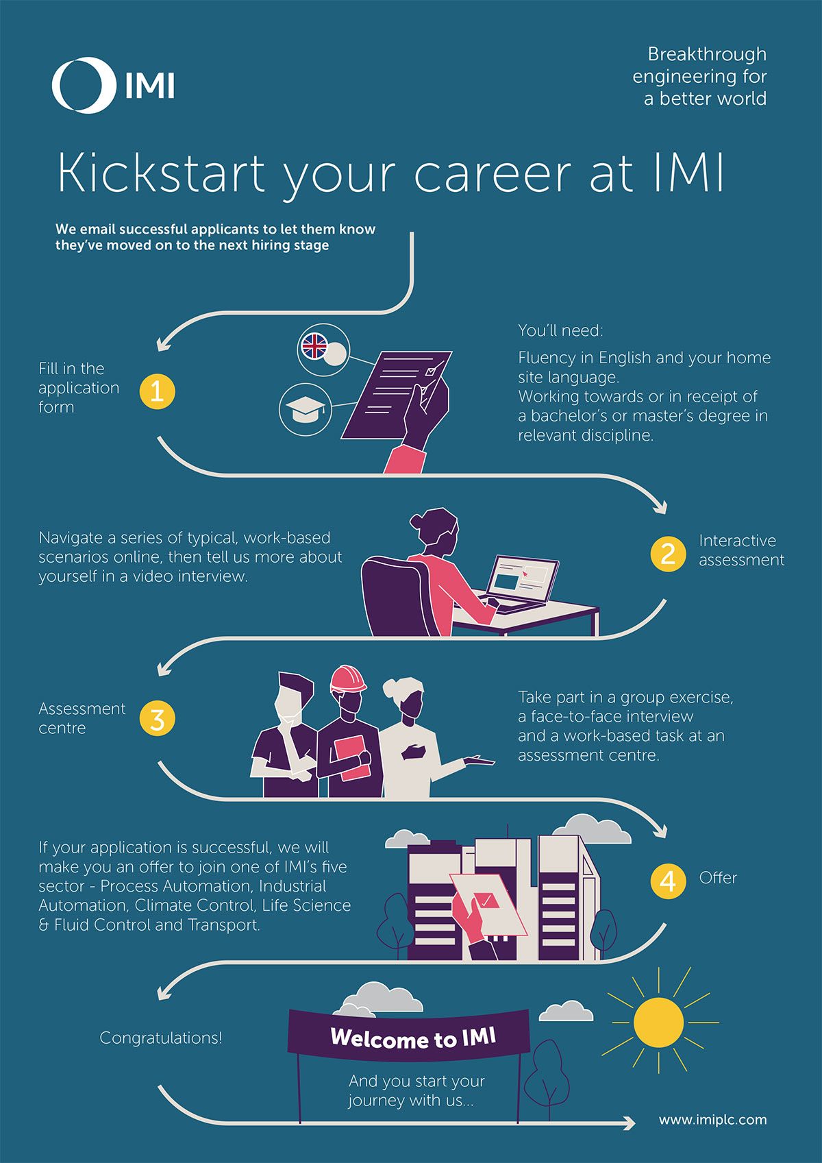 Application Process | IMI Hub | Gradcracker - Careers for STEM Students