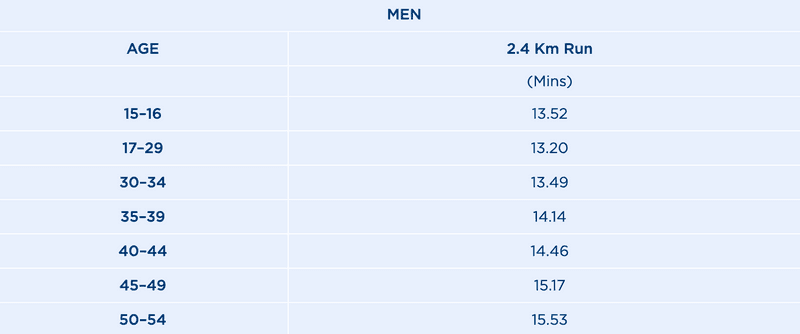 RAF Fitness Tests | Royal Air Force Hub | Gradcracker - Careers for ...